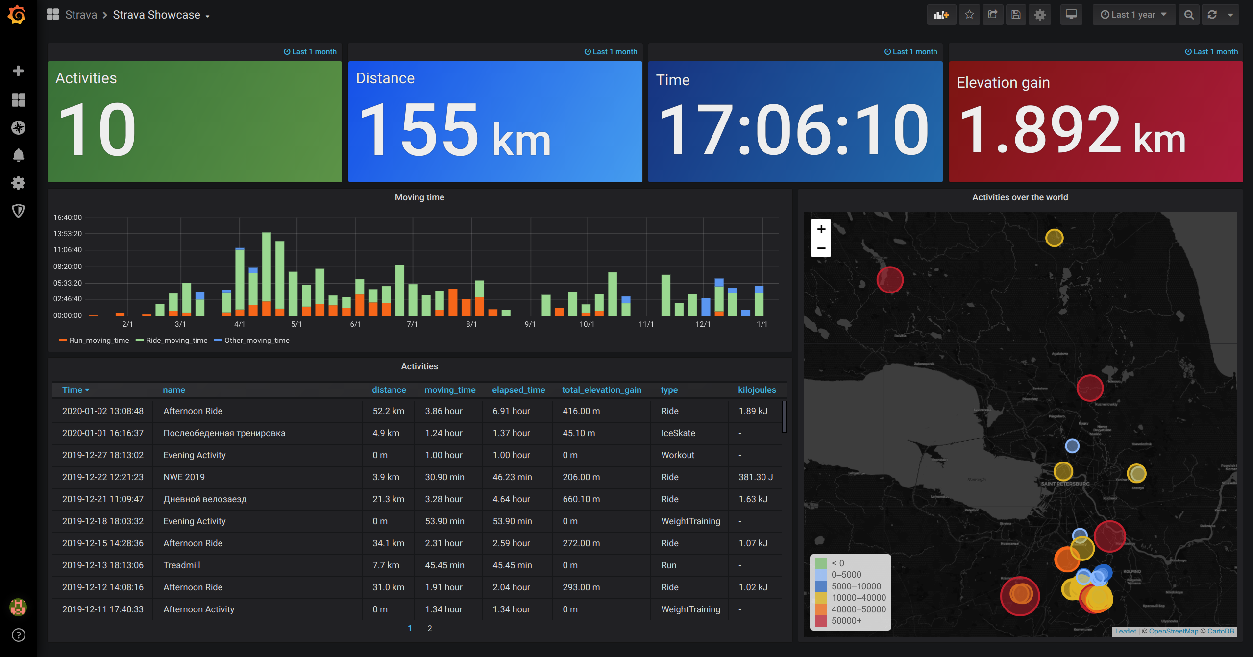 Strava Plugin For Grafana Grafana Labs