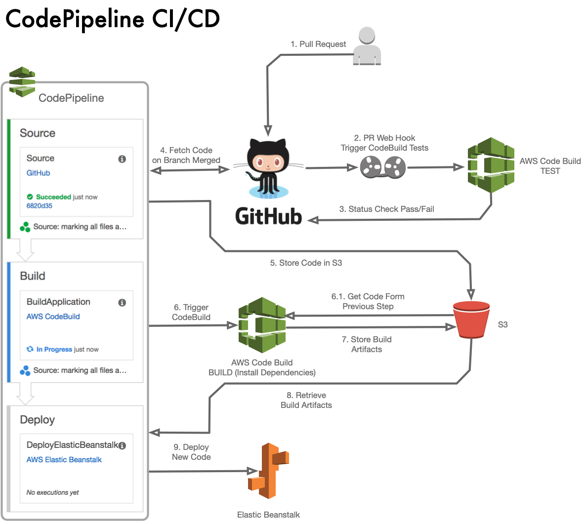 Github Onemaelastic Beanstalk Cicd