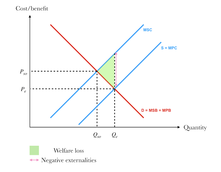 Market Failure Diagram