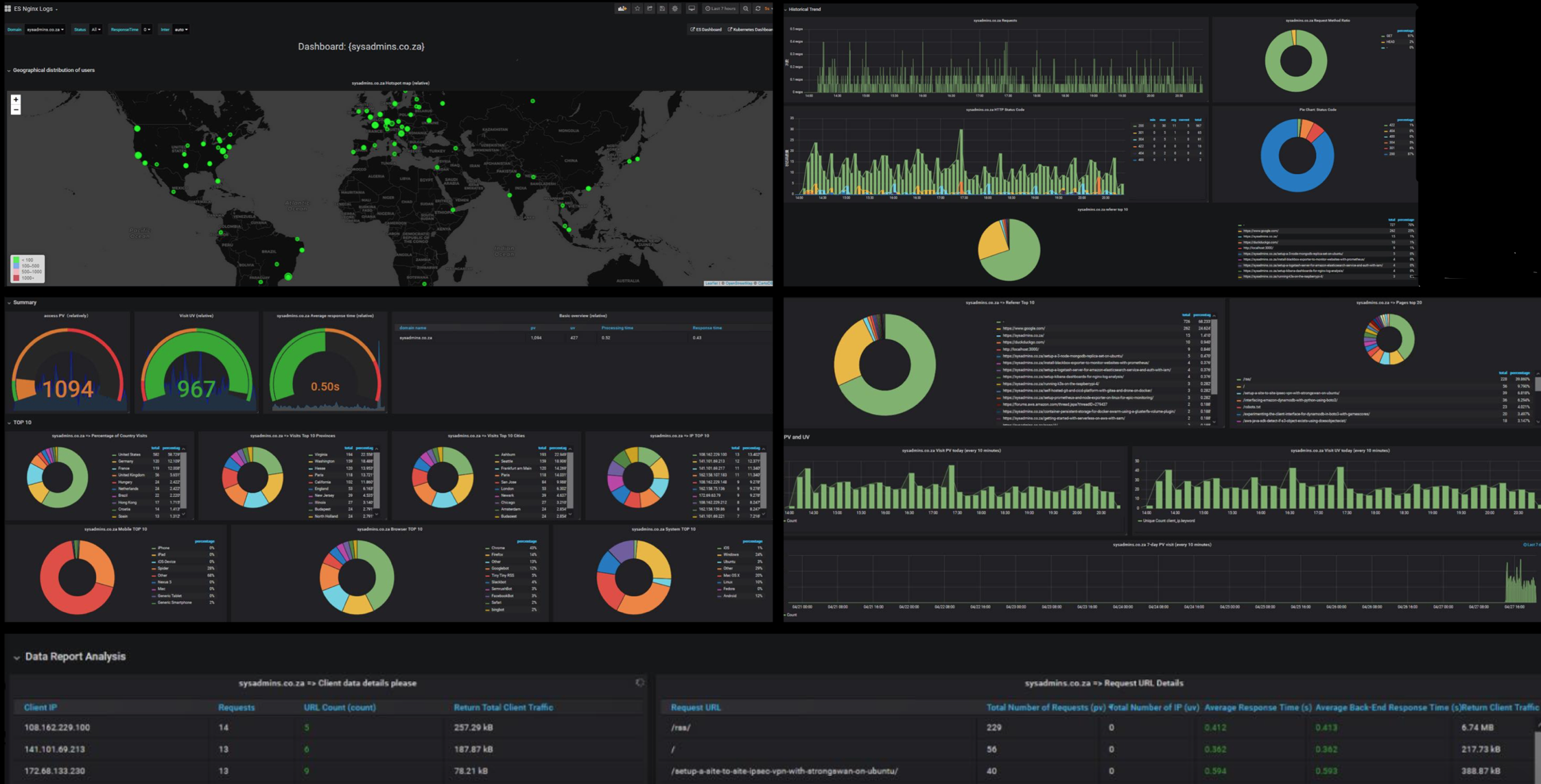 Nginx Analysis Dashboard Using Grafana And Elasticsearch Ruan Bekker