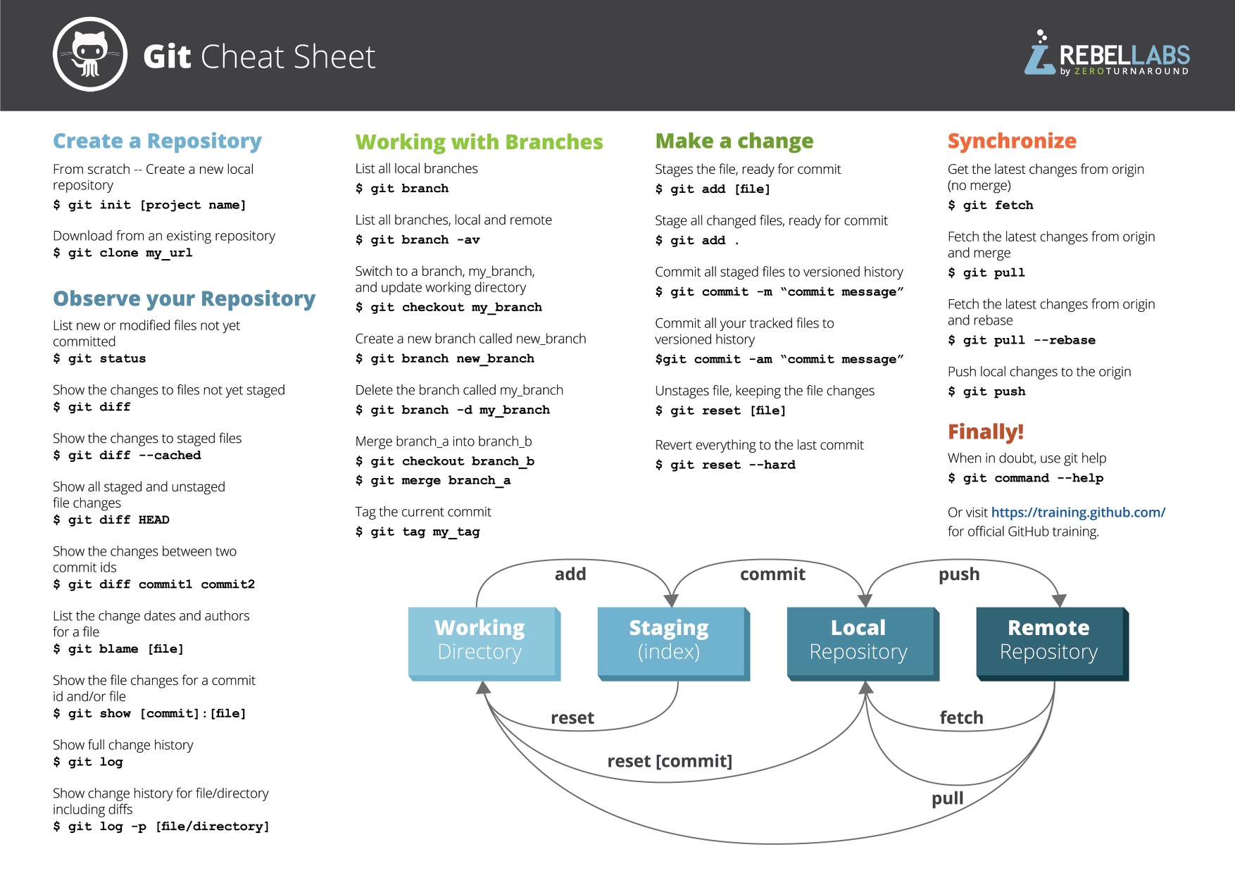 Github Skylerbascogit Cheat Sheet My Go To Cheat Sheet For Git