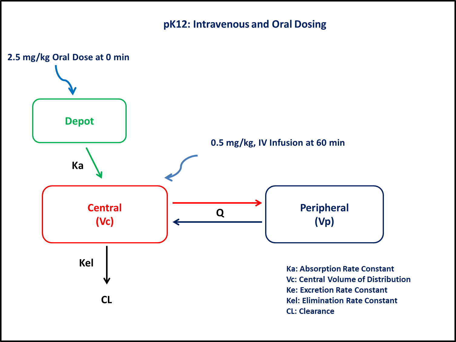 Exercise Pk12 Intravenous And Oral Dosing