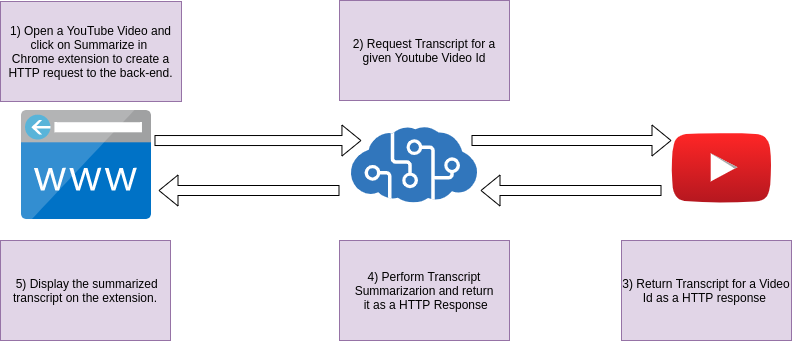 Github Ankit25821flask Youtube Summarizer