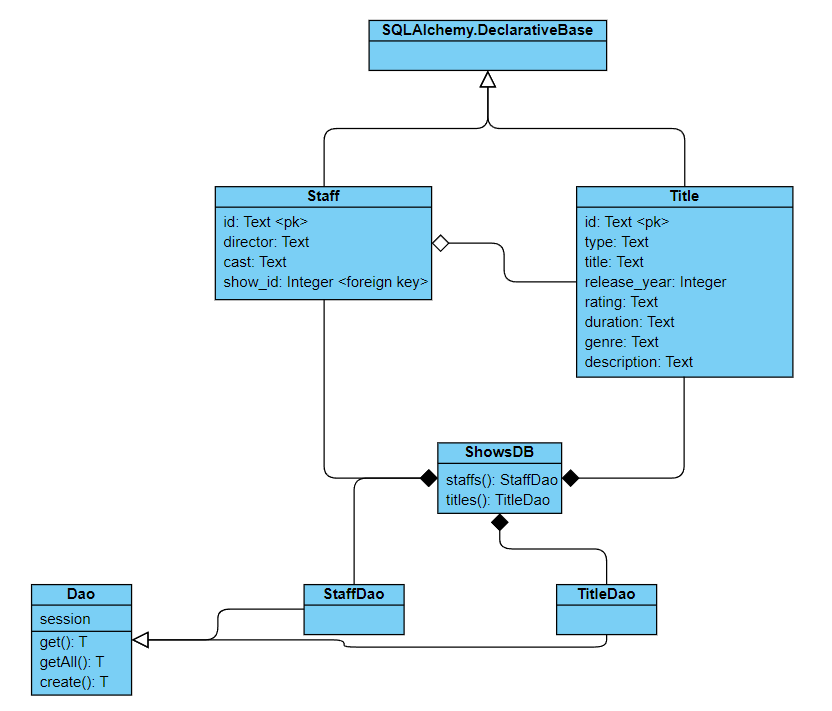 Uml Class Diagram Freespirit0netflix Dao Github Wiki