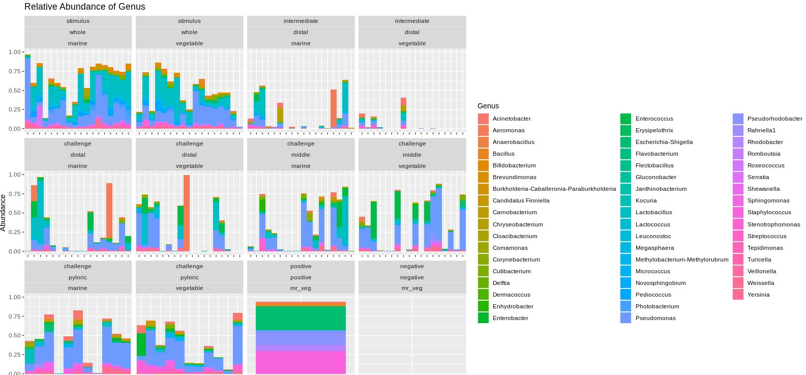 Stacked Bar Chart And Loess Ggplot For Top 20 Using Aggregatetoptaxa