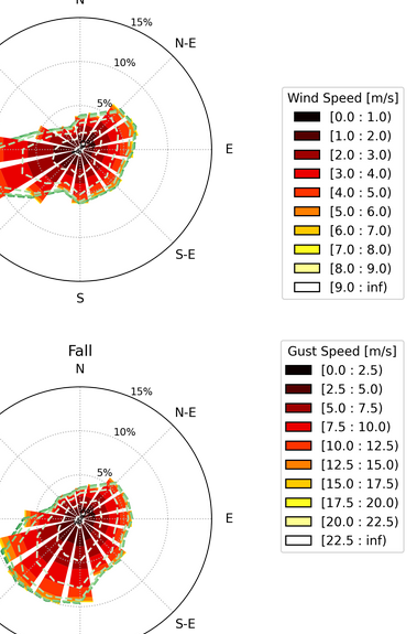 Combination Plot Of Wind Speed And Gust Speed · Issue 171 · Python