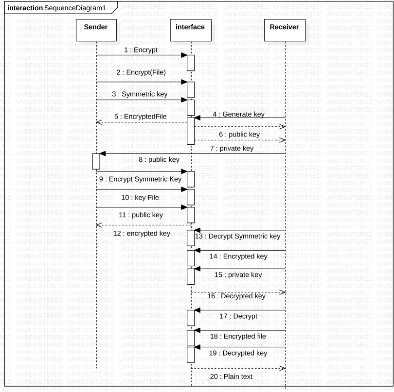 Github Arunrockdata Encryption System This Project Is Used For