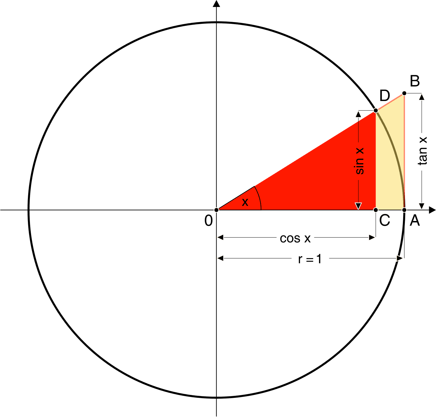 Trigonometrische Funktion Wikiwand