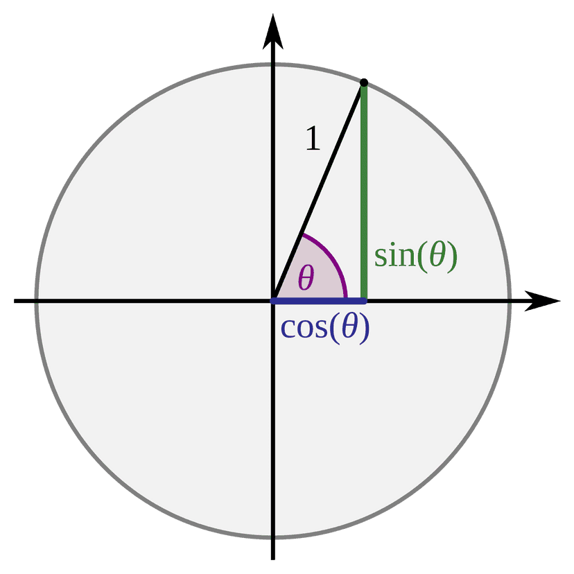 Trigonometric Functions Wikiwand