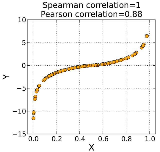 Spearmans Rank Correlation Coefficient Wikiwand