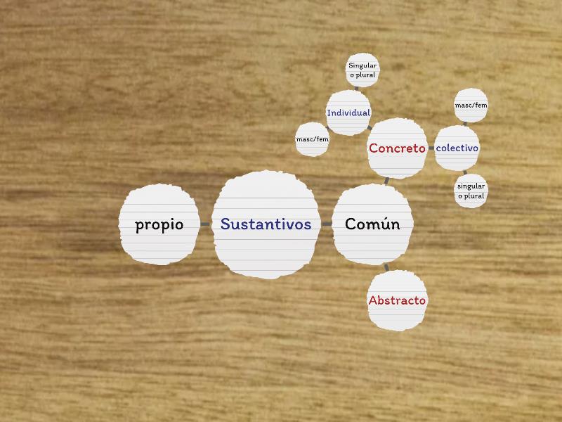 Clasificación Semántica Y Morfológica De Sustantivos Netzdiagramm