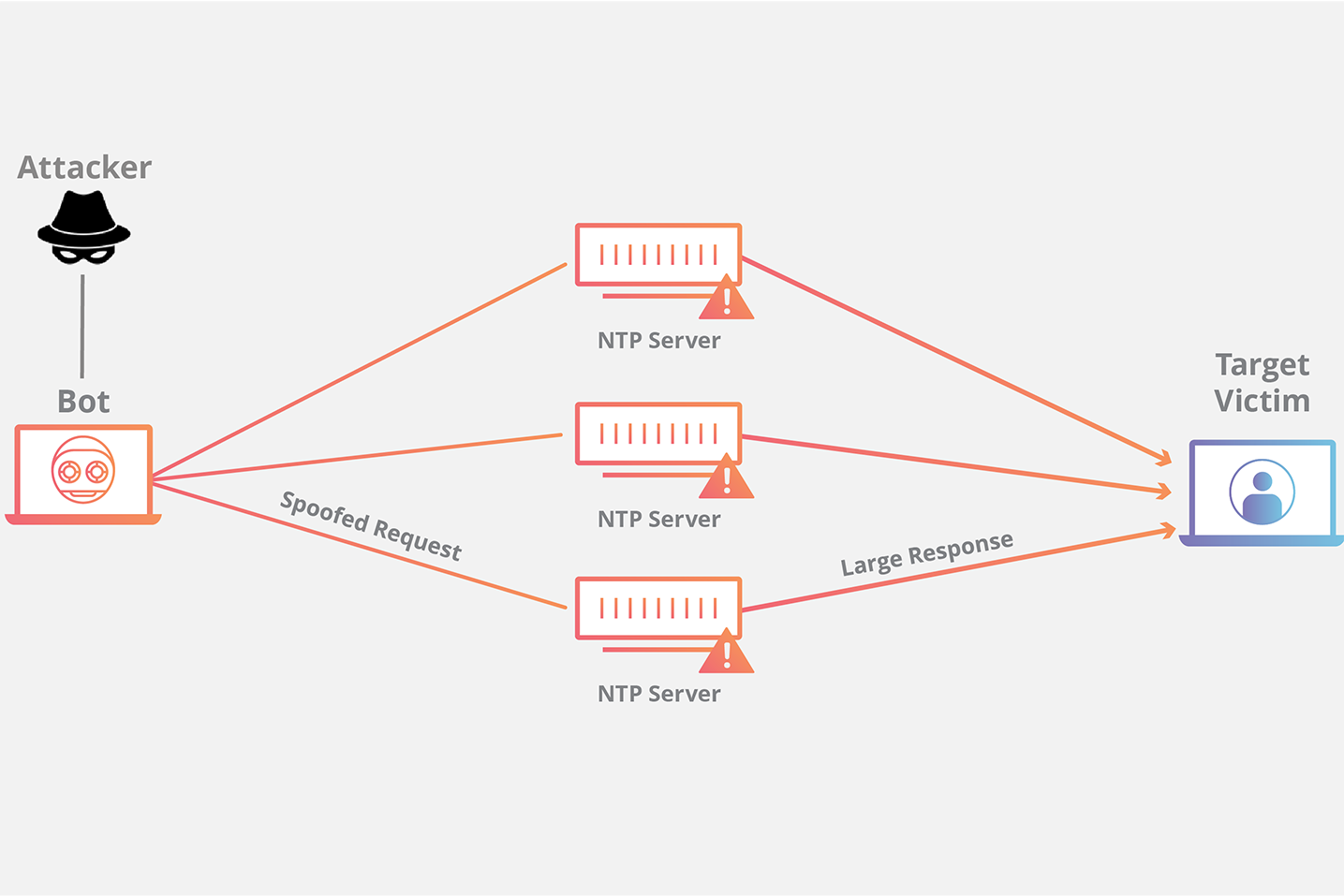 Common Ddos Attack Types Hacking World