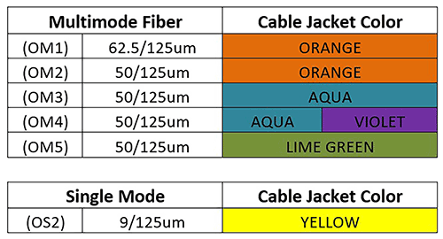 Understanding Fiber Optic Cable And Connector Colors