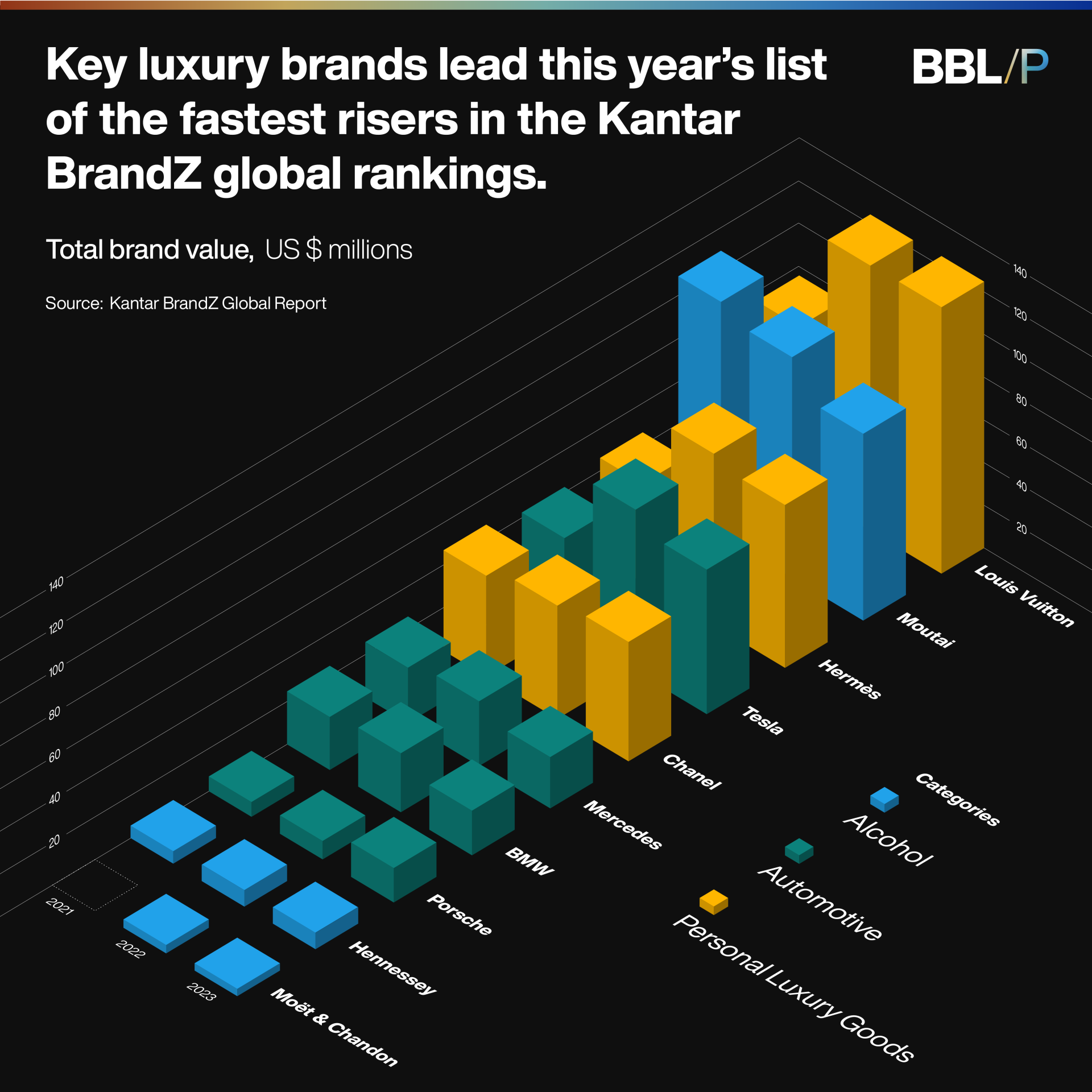 Growth Of Key Luxury Brands Kantar Brandz Global Rankings Bblp