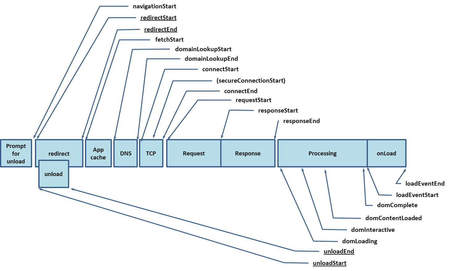 Inside The Web Browsers Performance Api