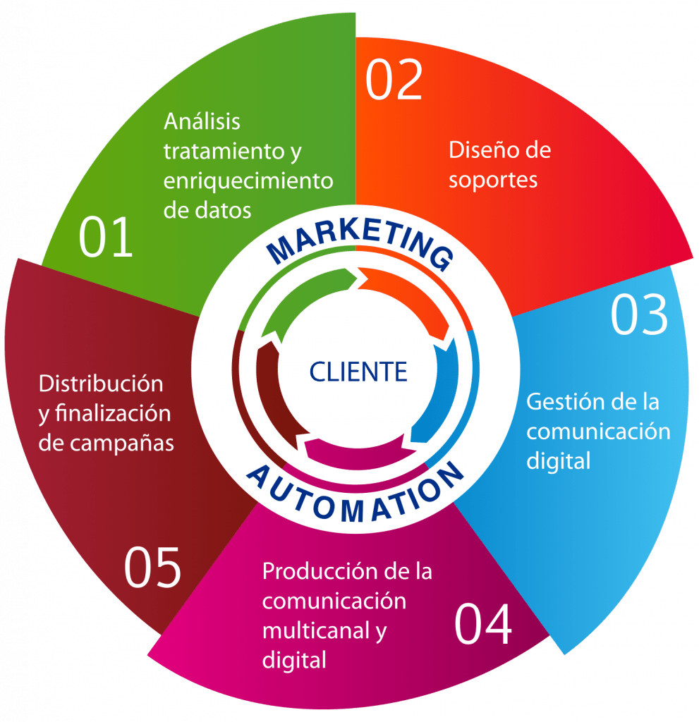 Marketing Directo ¿qué Es ¿cómo Se Hace