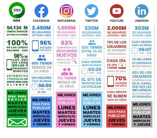 5 Características Para Crear Contenido De Redes Sociales