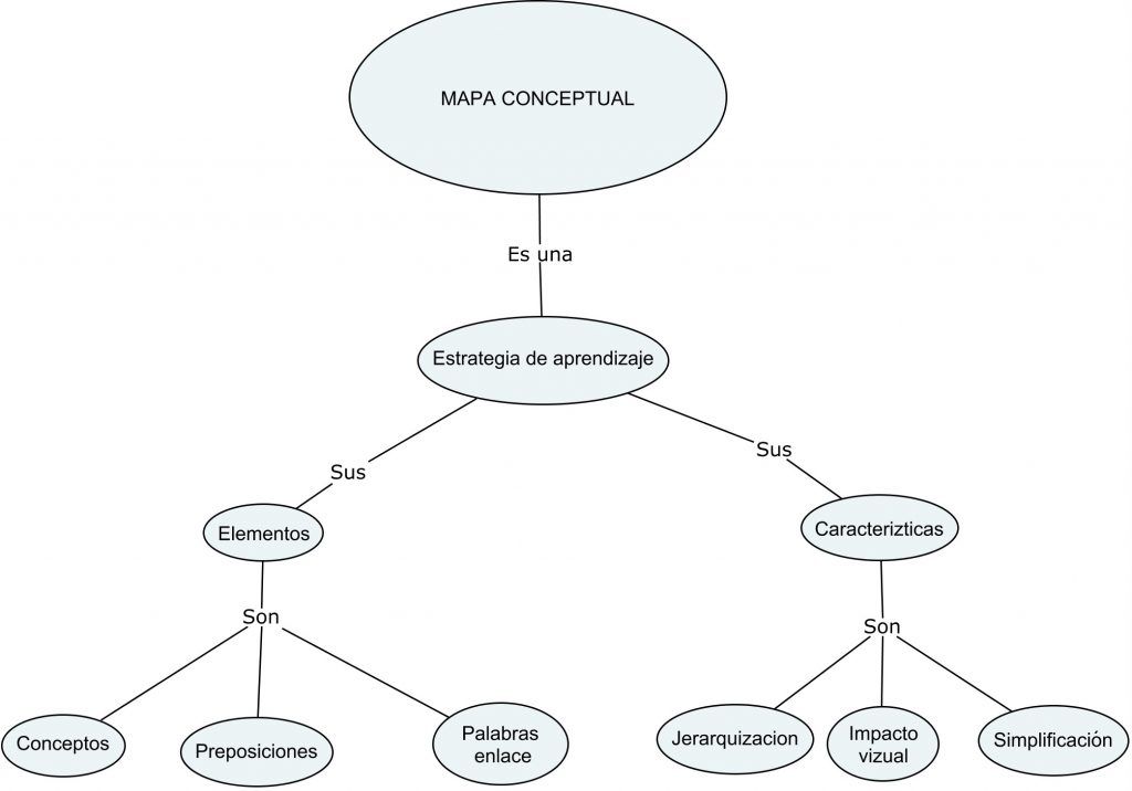 Qué Es Un Organizador Gráfico Y Para Qué Sirve ️ Ejemplos