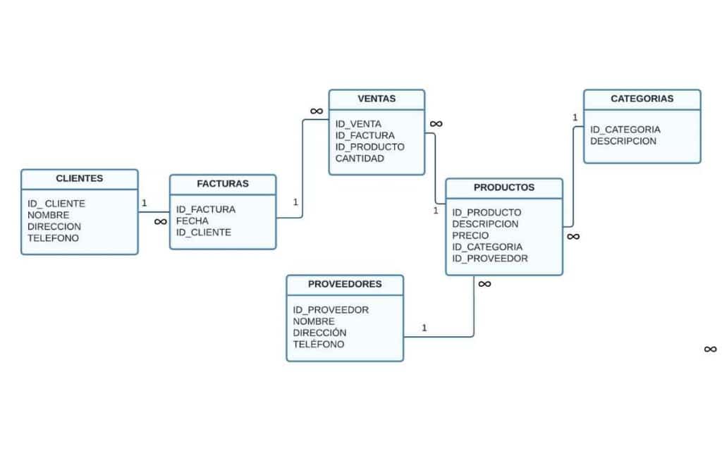 Base De Datos Relacional Características Ejemplos Y Modelos 2022