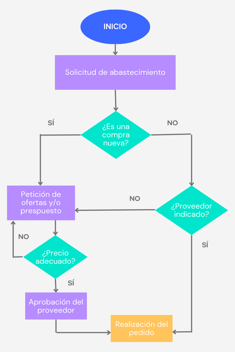 Diagrama De Flujo Qu Es Ejemplos Hot Sex Picture