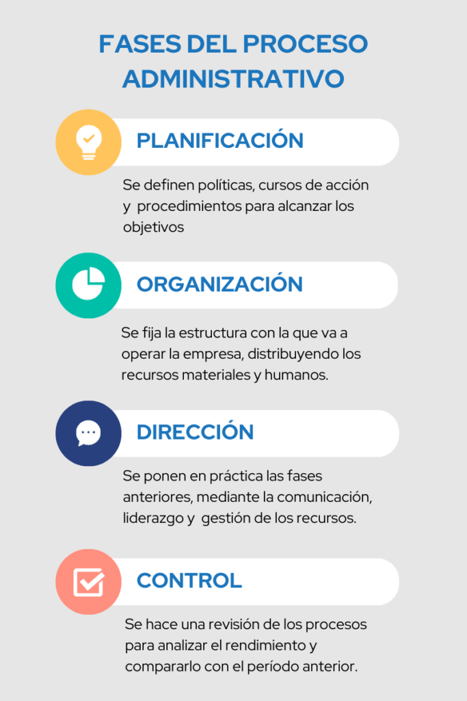 Proceso Administrativo Fases Tipos Y Ejemplo