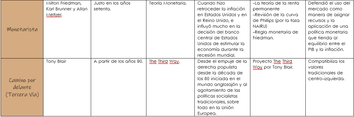 Un Poco De Macroeconomía Cuadro Comparativo De Las Doctrinas Económicas