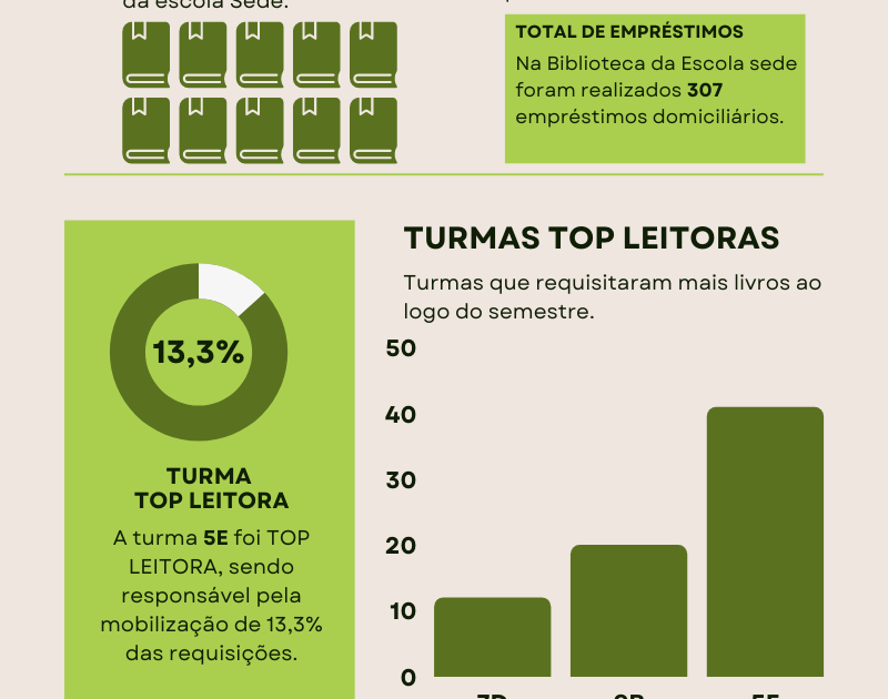 Bibliotecas Da Escola Santos Simões Guimarães EstatÍstica Do 1º Semestre