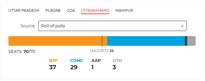 Exit Polls 2022 Live Updates Bjp To Win Up Manipur Aap To Sweep