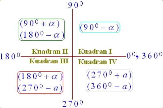 Sudut Sudut Berelasi Pada Kuadran I Ii Iii Iv