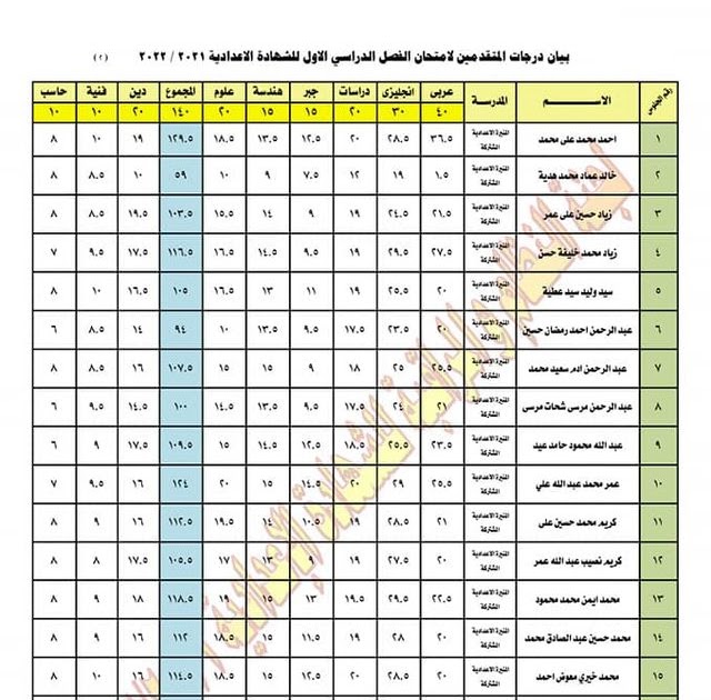 كشوف الدرجات الان نتيجة الشهادة الاعدادية بالوادي الجديد الترم الأول