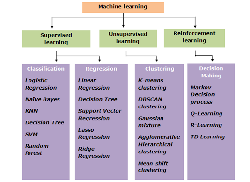 Types Of Machine Learning For Data Science