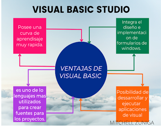 Ventajas De Visual Basic Studio