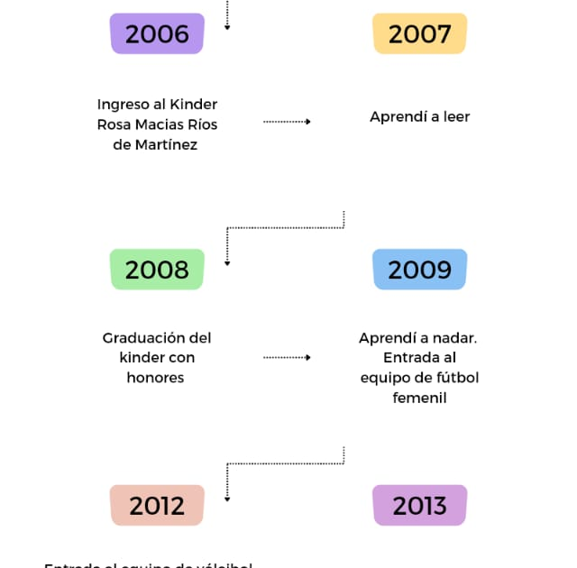 Blog Mi Línea De Tiempo Origen Presente Y Futuro