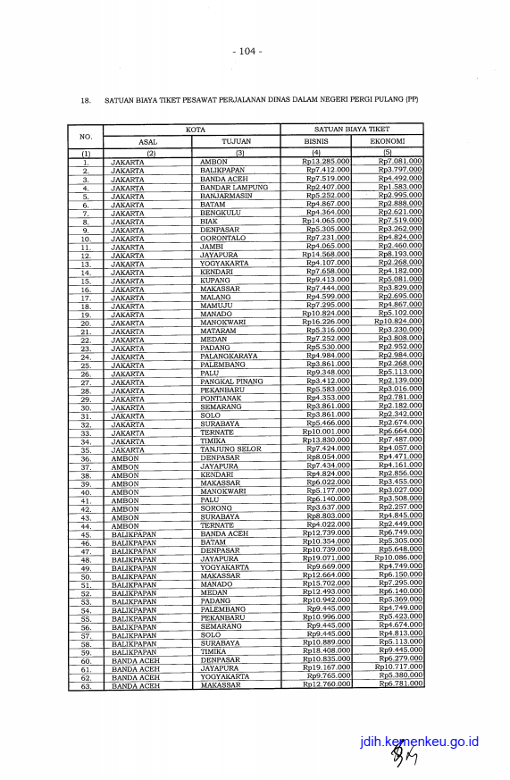 Satuan Biaya Pesawat Perjalanan Dinas Dalam Negeri Sbm 2023 Pesawat