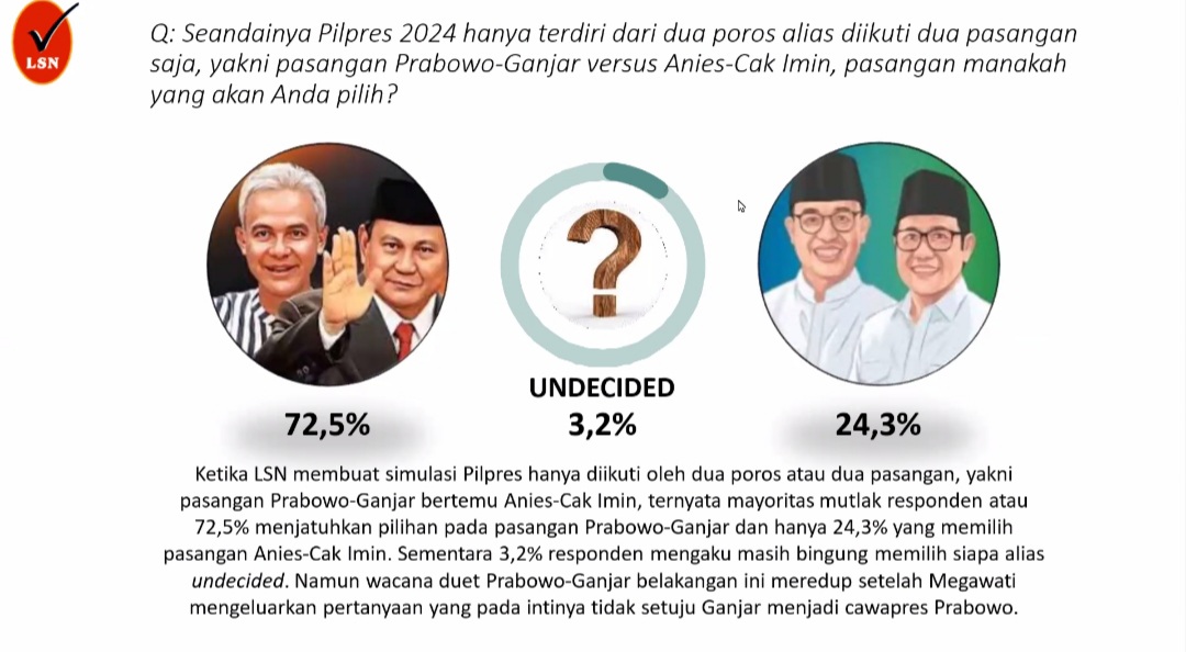 Survei Lsn Elektabilitas Prabowo Kokoh Duduki Puncak Teratas Sebesar