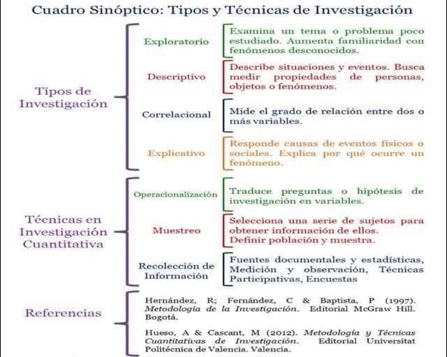 Cuadro Sinóptico Tipos Y Técnicas De Investigación