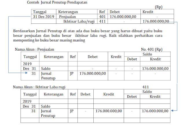 Ekonomi Kelas Xii Bab 6 Tahap Penutupan Siklus Akuntansi Pada