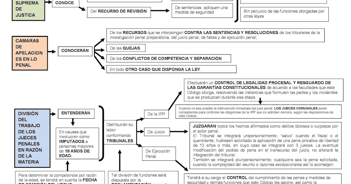 Nuevo Código Procesal Penal Otras Leyes Y Decretos Esquema