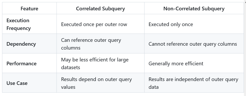 Sqlrevisited Difference Between Correlated And Non Correlated Subquery