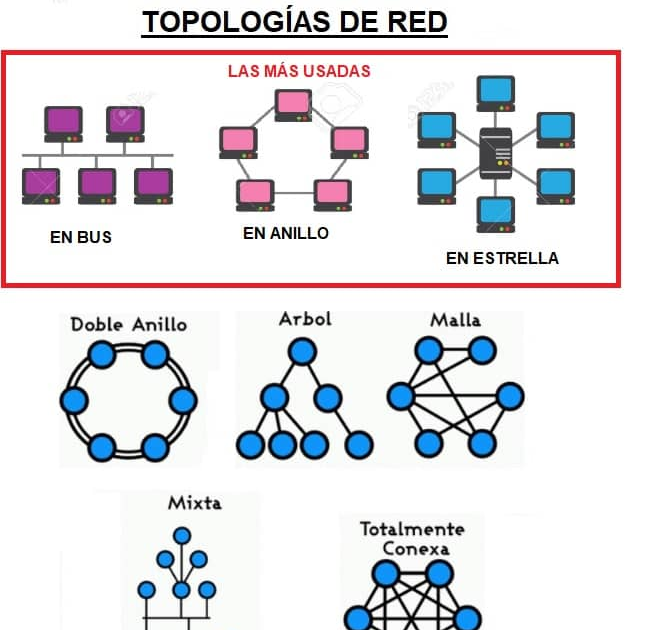 Topología Lógica Y Física