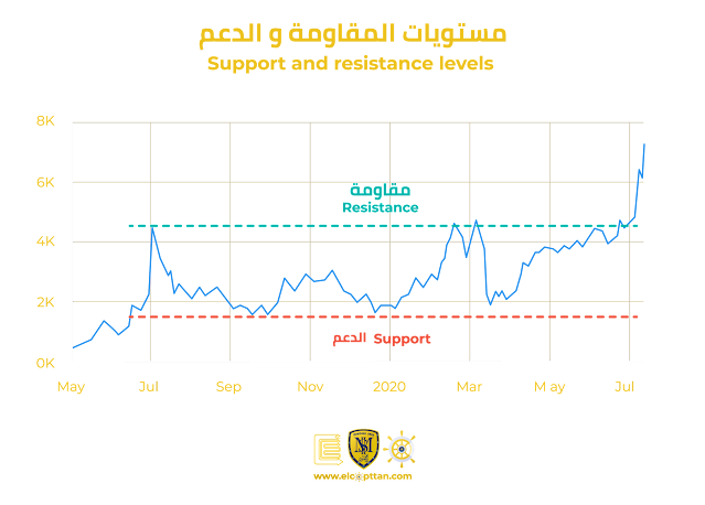 دليل المبتدئين كيفية تداول العملات المشفرة