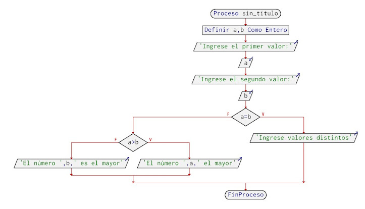 Algoritmo Que Permita Leer Dos Valores Distintos Y Determine El Mayor