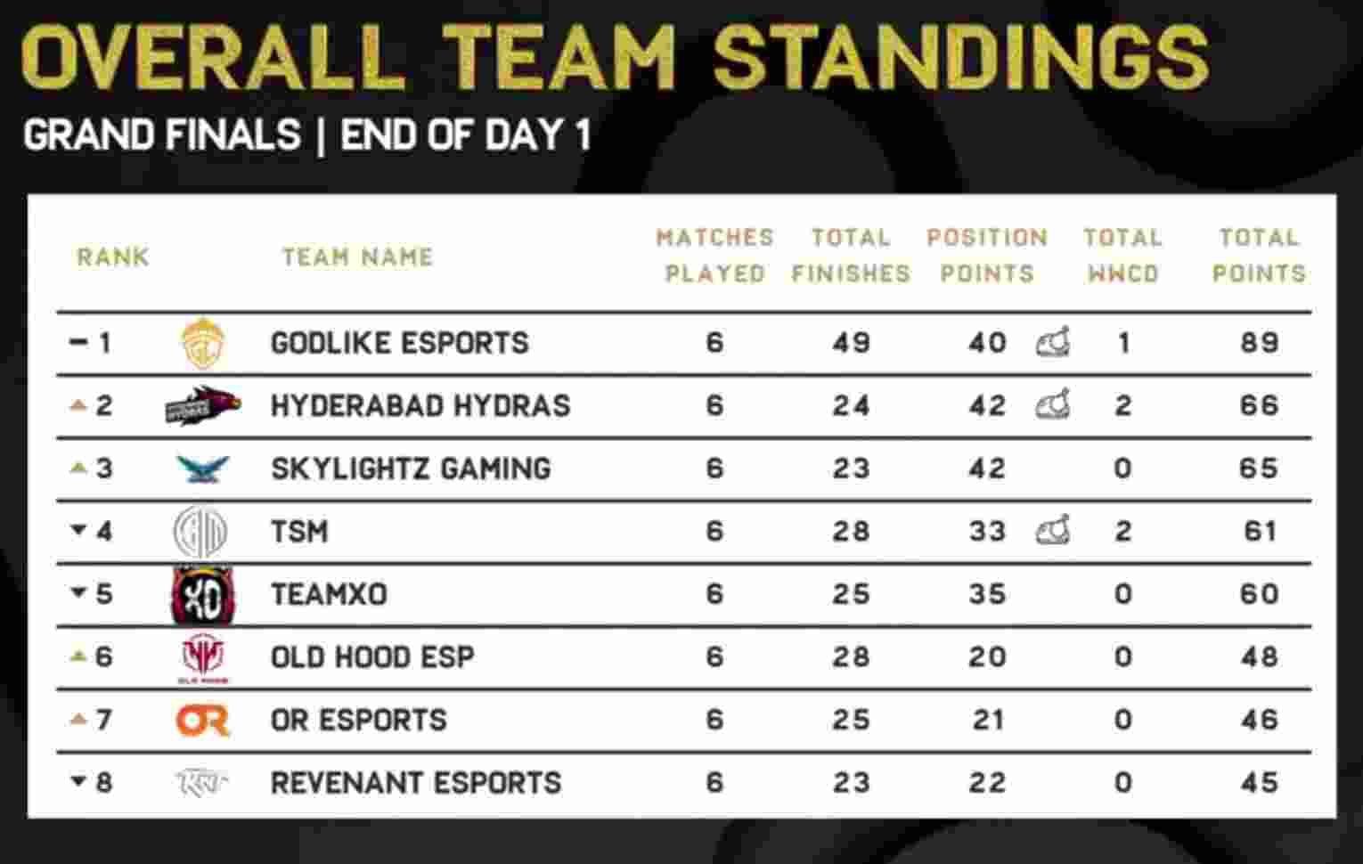 Bgis Finals Day 1 Points Table Overall Standing Top Fraggers