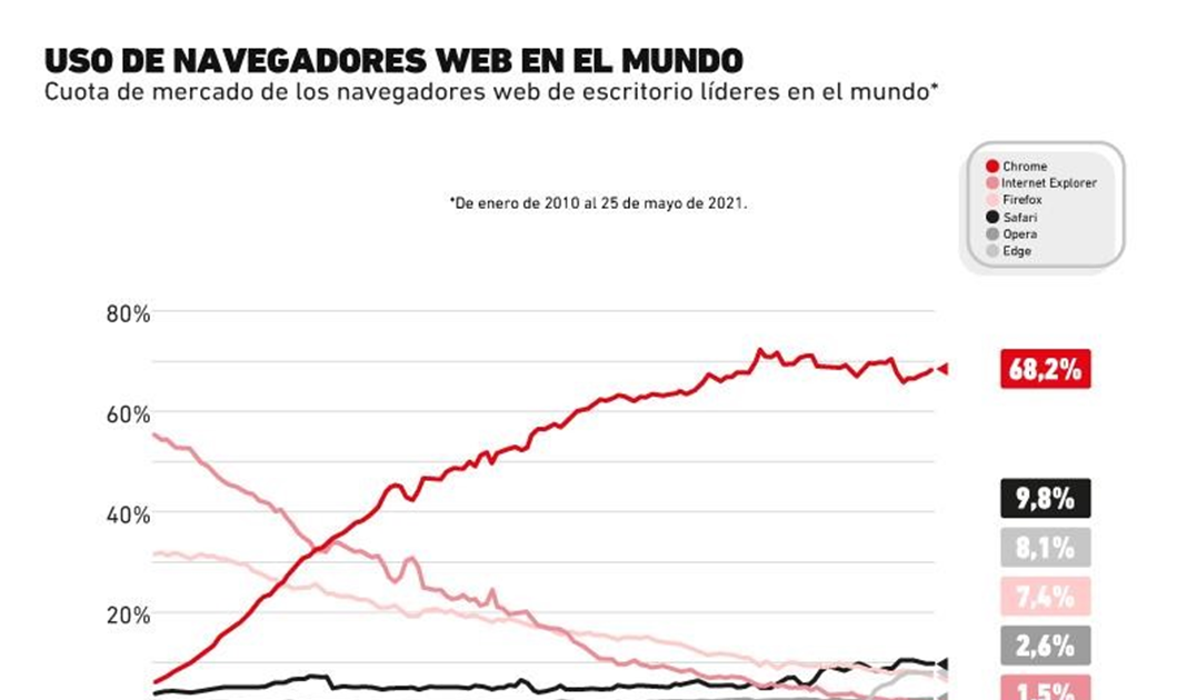 Evolución De Los Navegadores Web