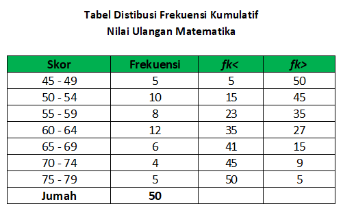 Cara Membuat Tabel Distribusi Frekuensi Kumulatif Dan Maknanya