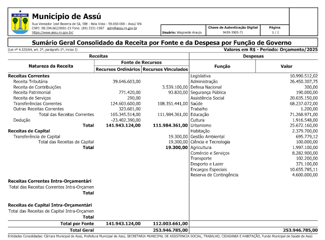 Lei Orçamentária Anual 2025 Do Município De Assú Prevê Receitas No