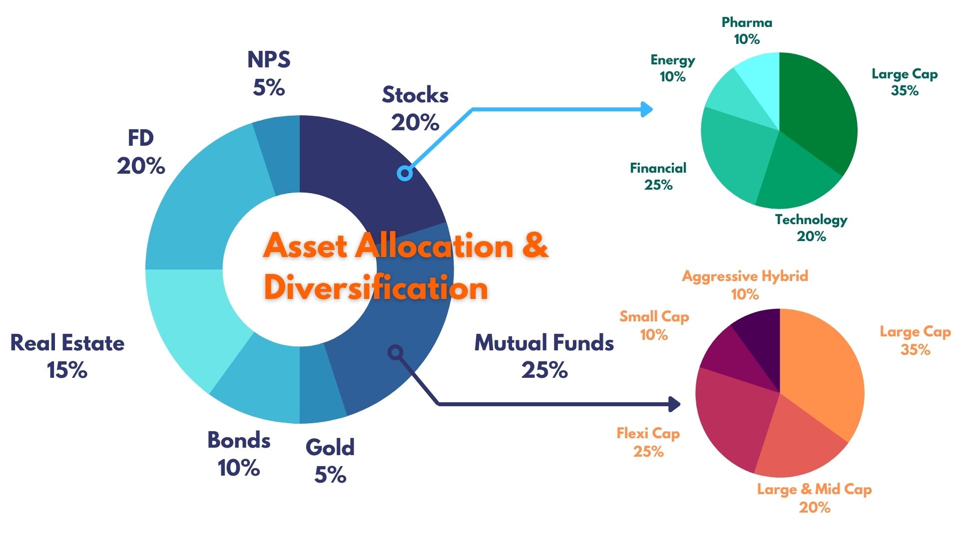 Asset Allocation And Diversification For Long Term Wealth Creation