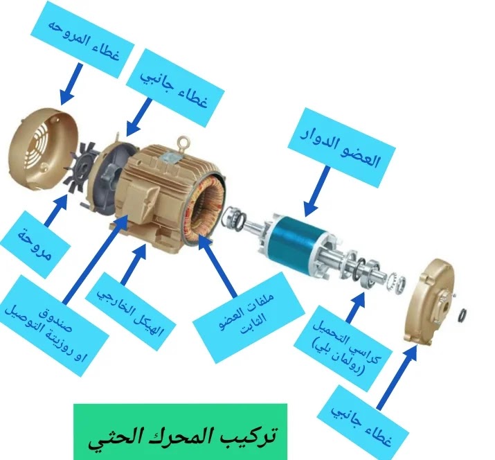 شرح المحركات الحثية ثلاثية الأطوار Induction Motors التركيب وفكرة العمل