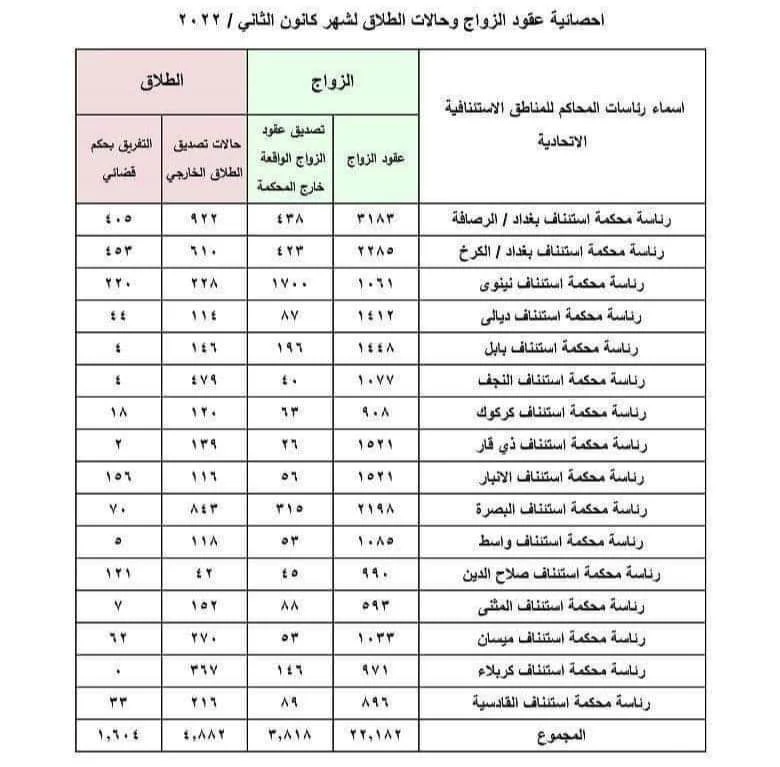 خطير وثيقة رسمية احصائية عقود الزواج وحالات الطلاق لشهر واحد في العراق