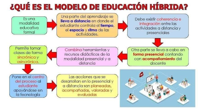 Modelo De Educación Híbrida